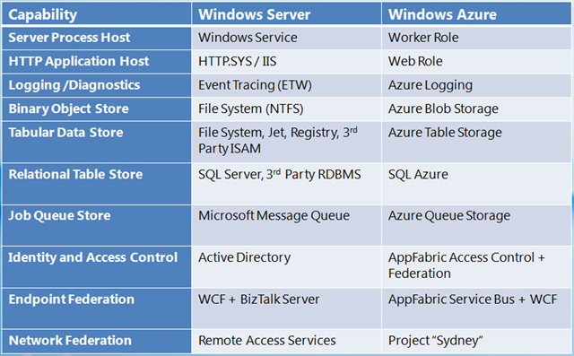 OakLeaf Systems: Windows Azure and Cloud Computing Posts for 5/16/2010+